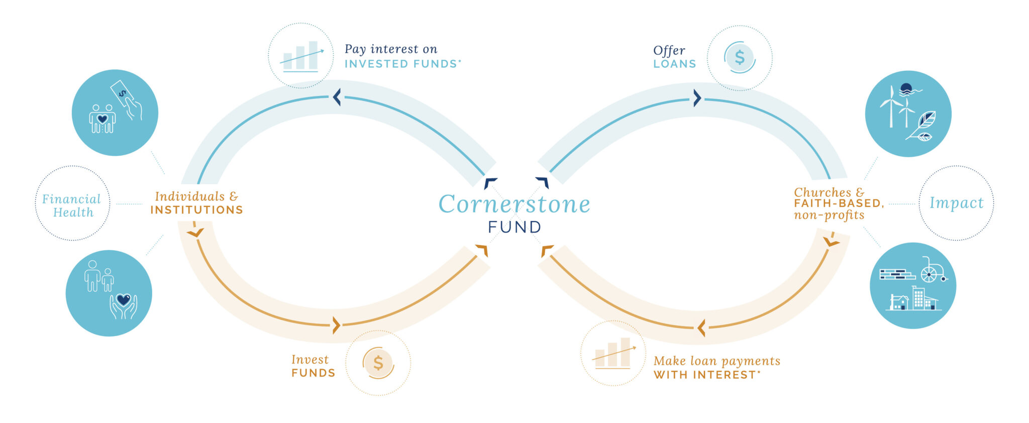 About Us – Cornerstone Fund
